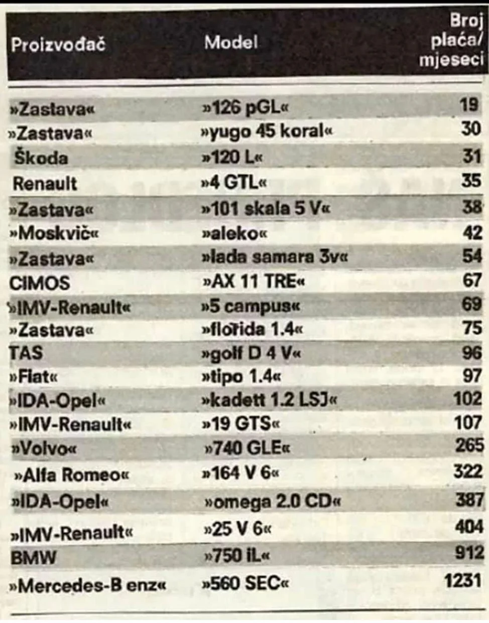 Kolika je plaća bila potrebna za kupnju novog automobila u Jugoslaviji ...